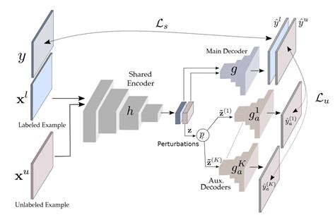 CCT Semi Supervised Semantic Segmentation With Cross Consistency