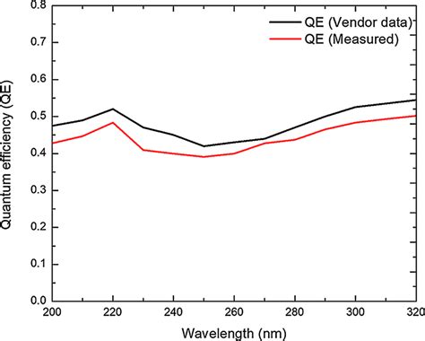 Quantum Efficiency Of The Detector Download Scientific Diagram