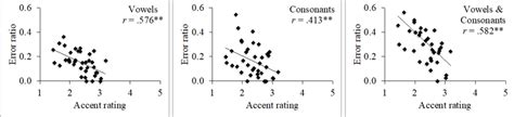 Ratio Of Segmental Errors Vowels Consonants Or Combined To Total Download Scientific