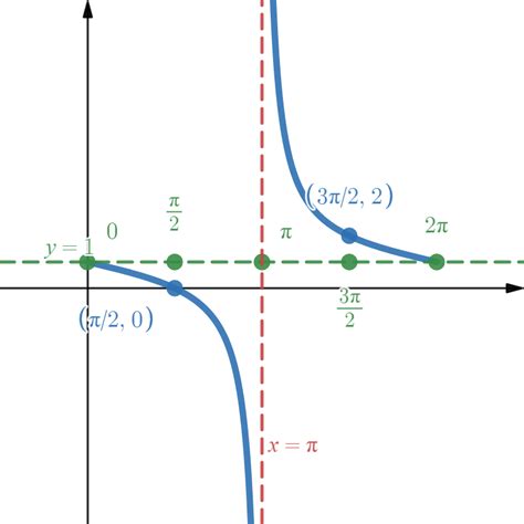 105 Graphs Of The Trigonometric Functions Mathematics Libretexts