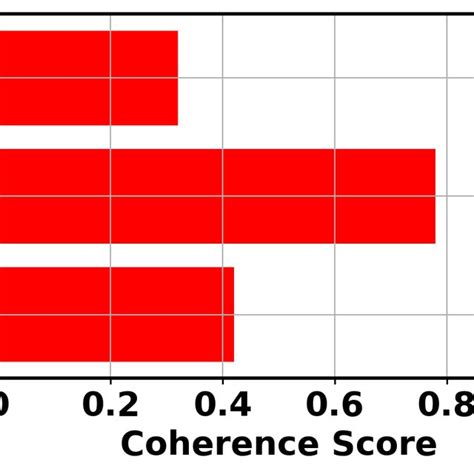Coherence Comparison In Structural Summaries Download Scientific Diagram