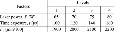 Defined Values Of Variable Process Parameters For The First Stage Of Download Scientific