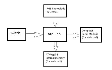 Colour Detector Using Arduino Microcontroller