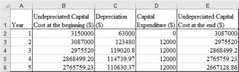 Solved A Calculate The CCA Schedule For A Property Over A Five Year Course Hero