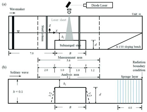 Illustration Of Setup Of A Experiments And B Model Simulations Download Scientific Diagram
