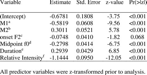 Logit Mixed Effects Model Predicting Categorical Judgments Of Fricative Download Table