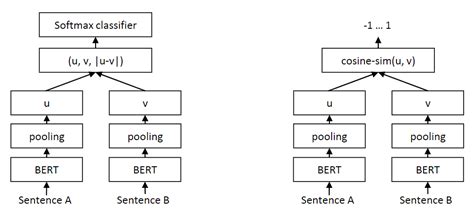 Sentence Bert 减小语义相似度的计算开销 一隅