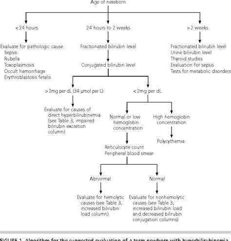Table 1 From Hyperbilirubinemia In The Term Newborn Semantic Scholar