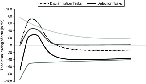 3 Theoretical Cueing Effects In Black Usually Observed For Detection