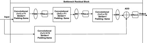 Architecture For Internal Structure Of Bottleneck Residual Block Input Download Scientific