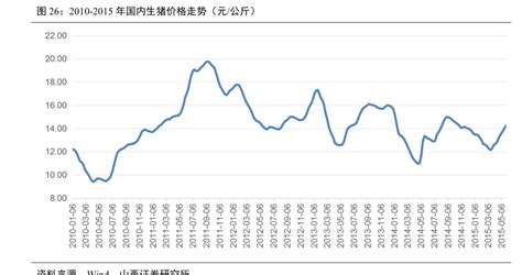 2010 2015年国内生猪价格走势(元公斤 2025年01月 行业研究数据 小牛行研 2010 2015年国内生猪价格走势(元公斤 2025年01月 行业研究数据 小牛行研