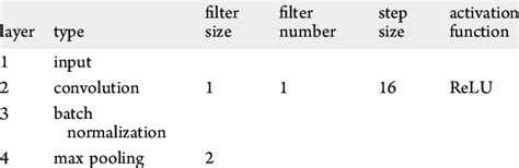 Structural Parameters Of The Cnn Branch Model Download Scientific Diagram