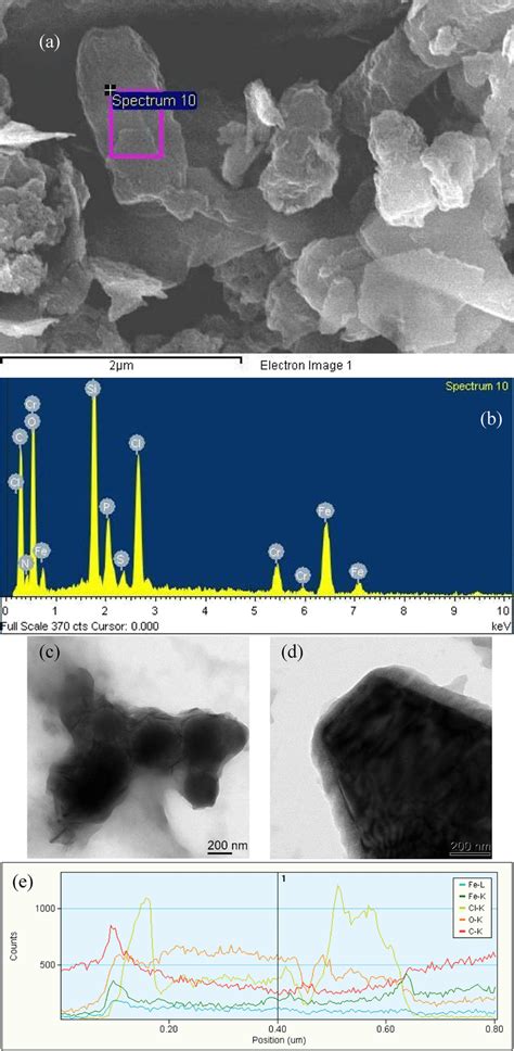 A Sem Morphology Of The Samples B Eds Spectra Of The Samples C