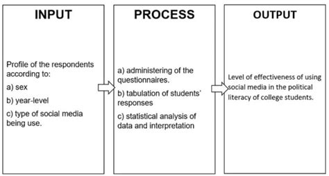 Examples Templates Conceptual Framework How To Make One Test Pinoy