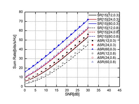 Sum Rate And Approximate Sum Rate For High Snr Nr 12 24 60 Nt