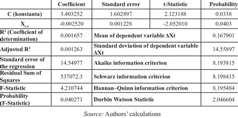 Estimated Regression Δx T Depending On The Constant And X T 1