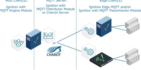 MQTT IIoT Recipe For Ignition Cirrus Link