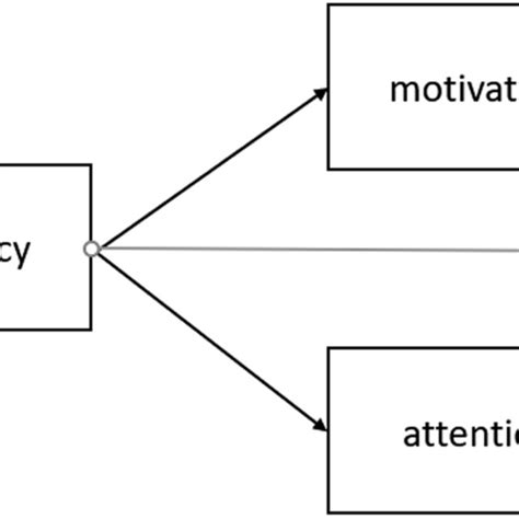 hypothesized path analysis model download scientific diagram