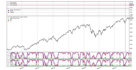 Custom Indicator Development In Python With Backtrader By Daniel Rodriguez Medium