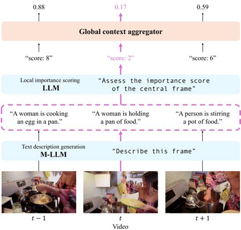 논문 리뷰 Video Summarization With Large Language Models