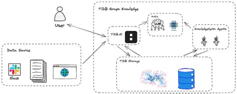 博客 基于 Tidb Vector 开发的 Tidb Ai 小助手上线啦！招募 200 名试用体验官，开启高效问题解决之旅 Tidb 社区