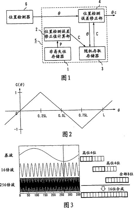 Position Detection Error Correcting Method Eureka Patsnap