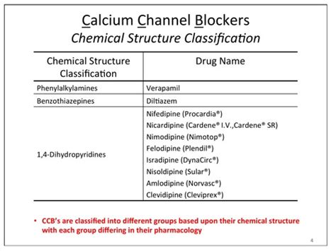 Calcium Channel Blockers Flashcards Quizlet