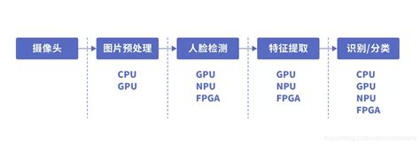 深度学习中，cpu、gpu、npu、fpga如何发挥优势？人脸算法对cpu高还是npu高 Csdn博客