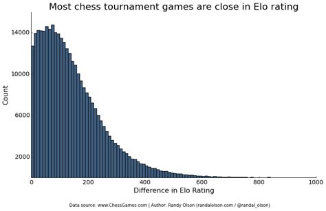 Chess Tournament Games And Elo Ratings Dr Randal S Olson