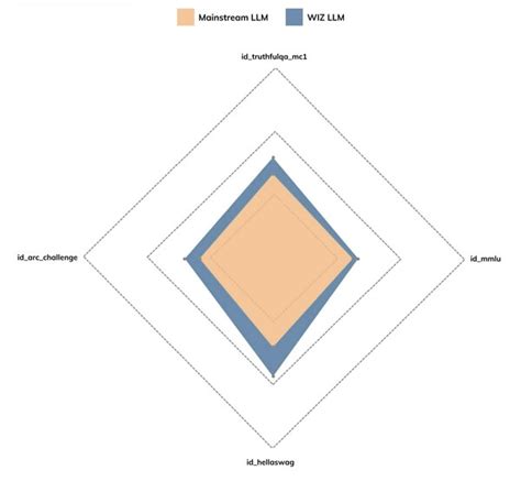 Wizai Unveils Southeast Asias First Foundation Large Language Model Llm For Bahasa