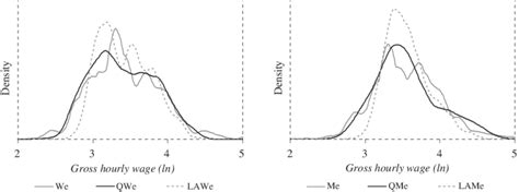 gross wage predictions by quantile regression model download