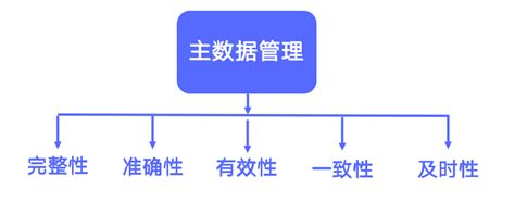 如何做好数据质量管理 鸟哥笔记
