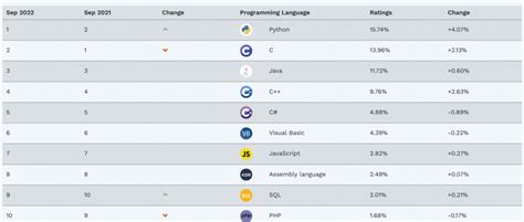 Python Is Top Programming Language In September 2022 Python News