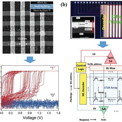 A Photo Image Of The Fabricated 16 Mb Memristor Chip B Circuit