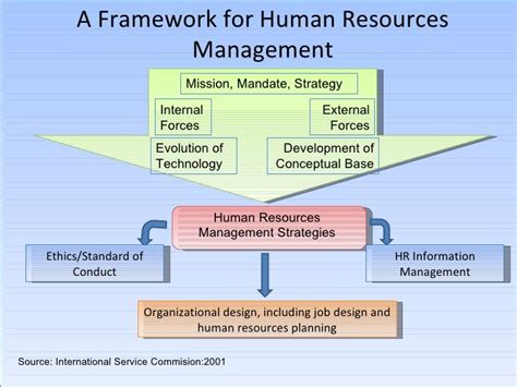 Module 2 Framework For Viewing Hrm