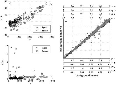 Analysis Of Log Likelihood Values A Difference Of Log Likelihoods Download Scientific