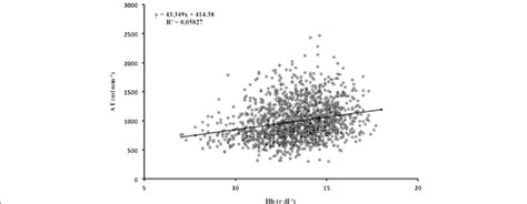 Linear Regression Between Unadjusted Oxygen Uptake At Anaerobic Download Scientific Diagram