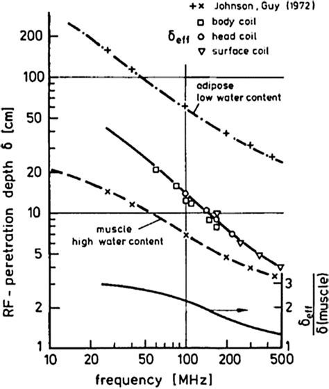 Radiofrequency Penetration Depth As A Function O Frequency 4 Download Scientific Diagram