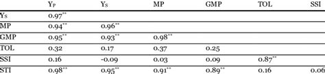 Correlation Coefficient Between Stress Tolerance Indices And Grain