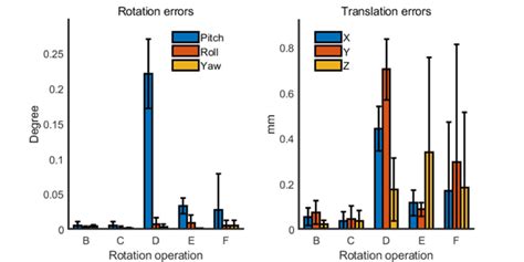 Error Distribution Of Simulation Based On Different Rotation Operation