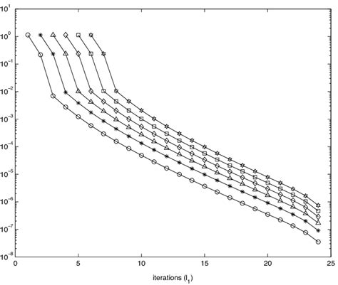 plot of the norms of the constituent blocks in the cholesky factor Ä ½