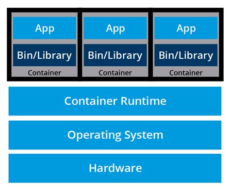 Kubernetes入门 03容器编排introduction To Cloud Infrastructure Technologies Csdn博客