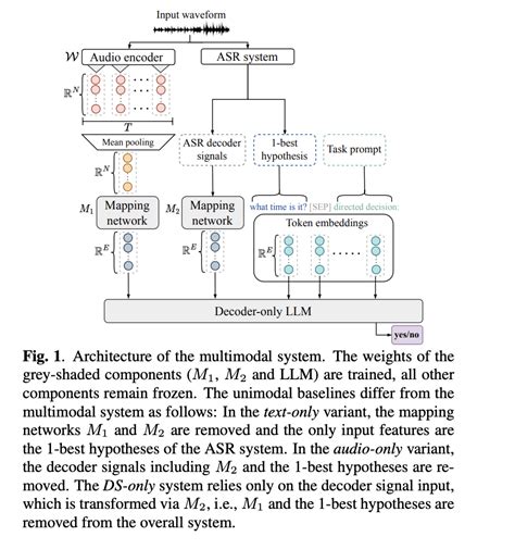 Apple Researchers Propose A Multimodal AI Approach To Device Directed Speech Detection With