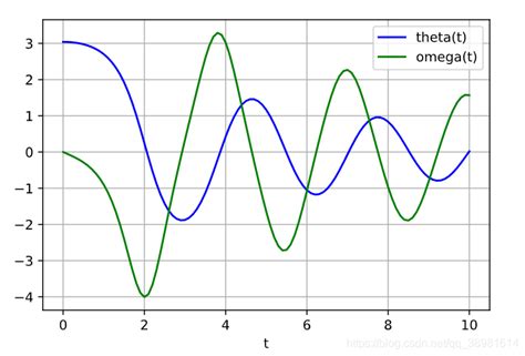 用python的scipy中的odeint来解常微分方程中的一些细节问题（适用于小白） Csdn博客