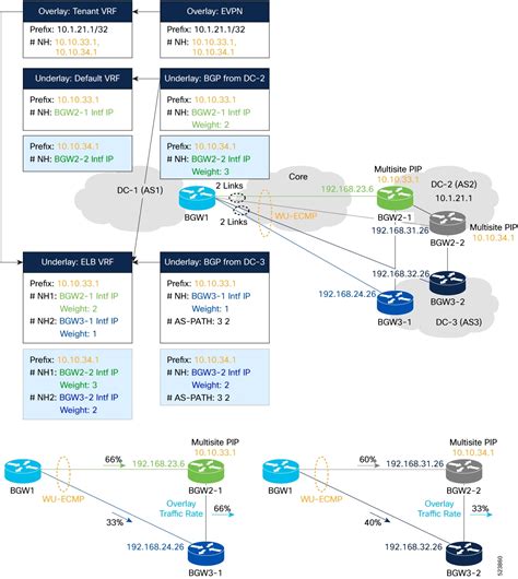Cisco Nexus 9000 Series Nx Os Vxlan Configuration Guide Release 104x