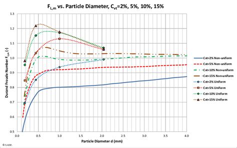 Comparing Uniform And Non Uniform Distributions Download Scientific Diagram