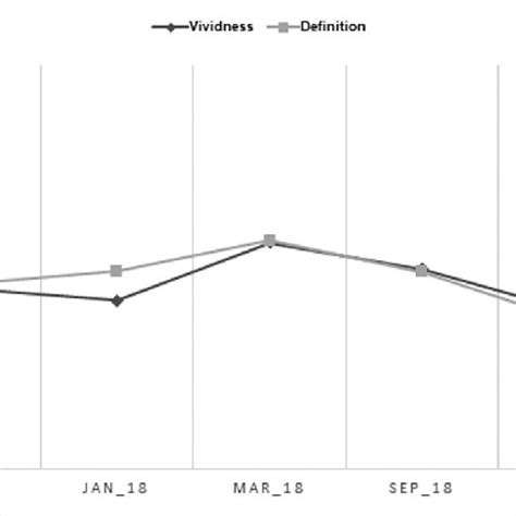 Graphical Representation Of The Mean Scores In The Memory Quality