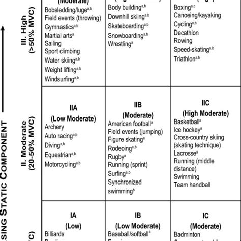 Mitchells Classification Of Sports Based On Peak Static And Dynamic Download Scientific