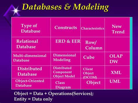 Ppt Chapter 7 Principles Of Dimensional Modeling And Data Warehousing Database Design