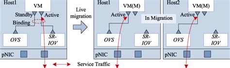Live Migration Of Vms With The Sr Iov Network Card Download Scientific Diagram